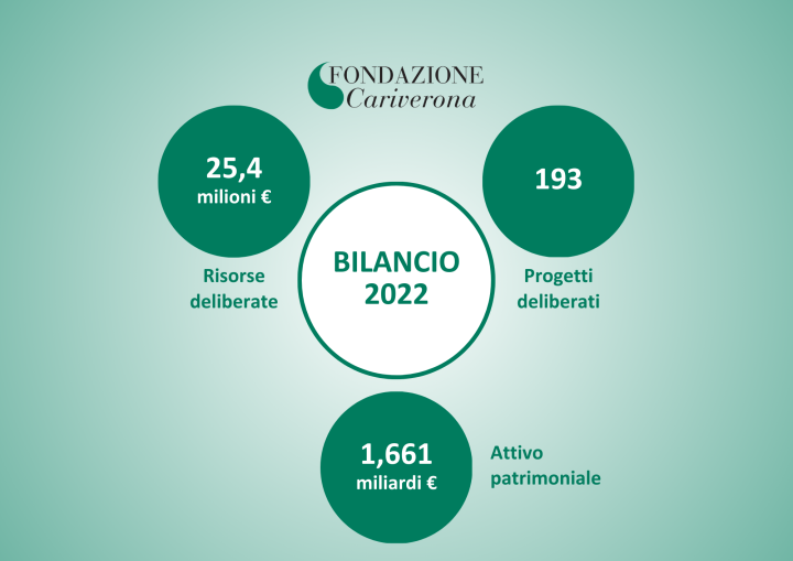 BILANCIO 2022 - Fondazione Cariverona